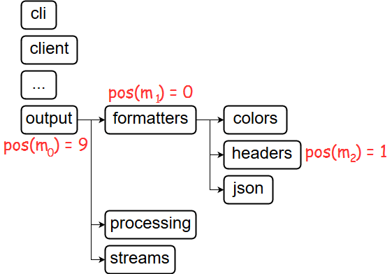 Python Module Imports Visualization